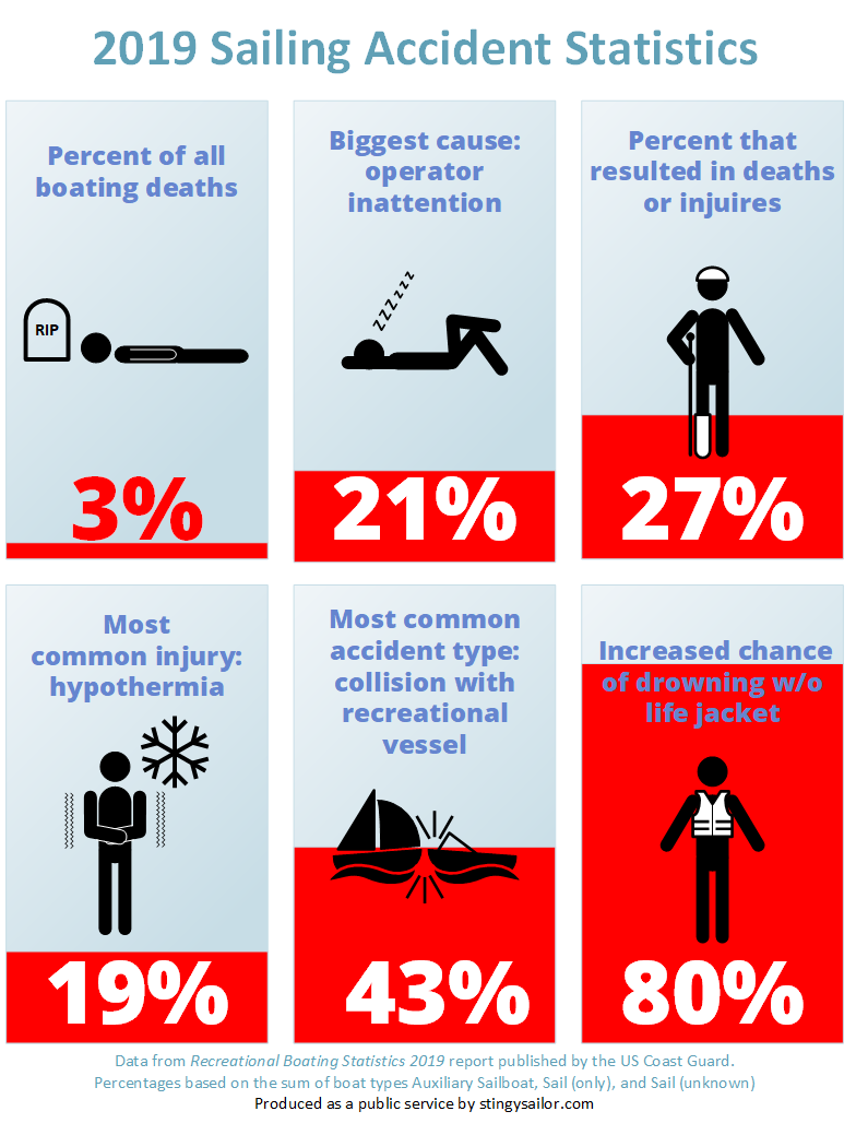 18 Perished in US Sailing Tragedies in 2019 – The $tingy Sailor
